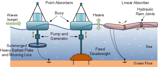 WAVE ENERGY wave-energy